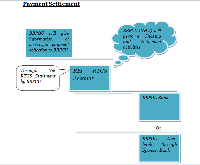 Bharat Bill Payment System: All You Need to Know - BankExamsToday
