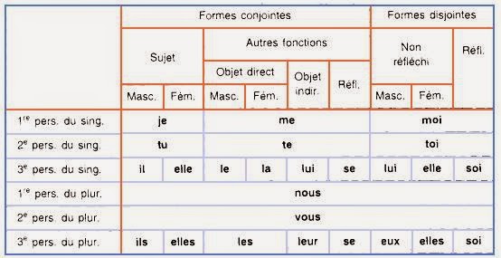 Les Pronoms: Pronoms personnels (C3)