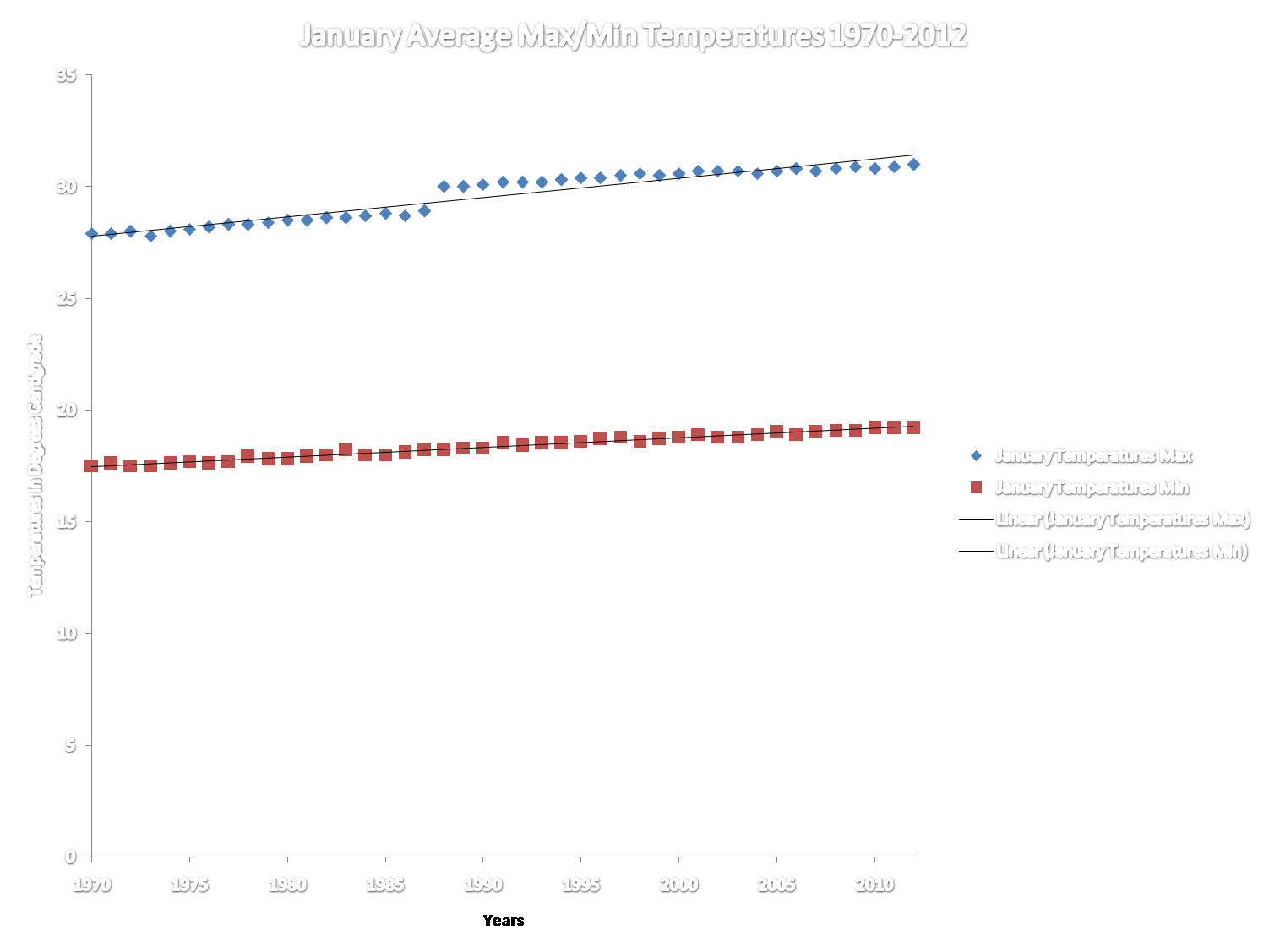 Chad Goes to Suva, Fiji: Climate Controls and Temperature Changes Over Time