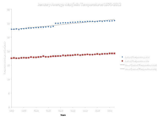 Chad Goes to Suva, Fiji: Climate Controls and Temperature Changes Over Time
