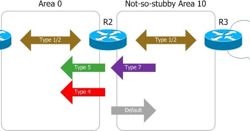 Tipos de Área OSPF y LSAs (Link State Advertisements) - areaIP