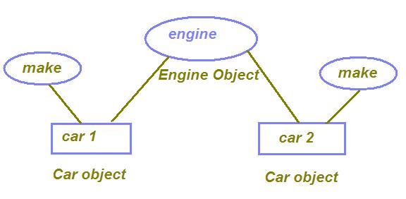 Java Journal: Object Copying in java using Shallow Copy Java Journal: Object Copying in java using Shallow Copy