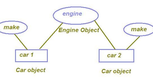 Java Journal: Object Copying in java using Shallow Copy