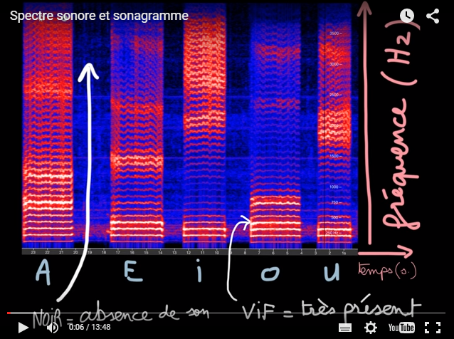 Spectre sonore et sonagramme