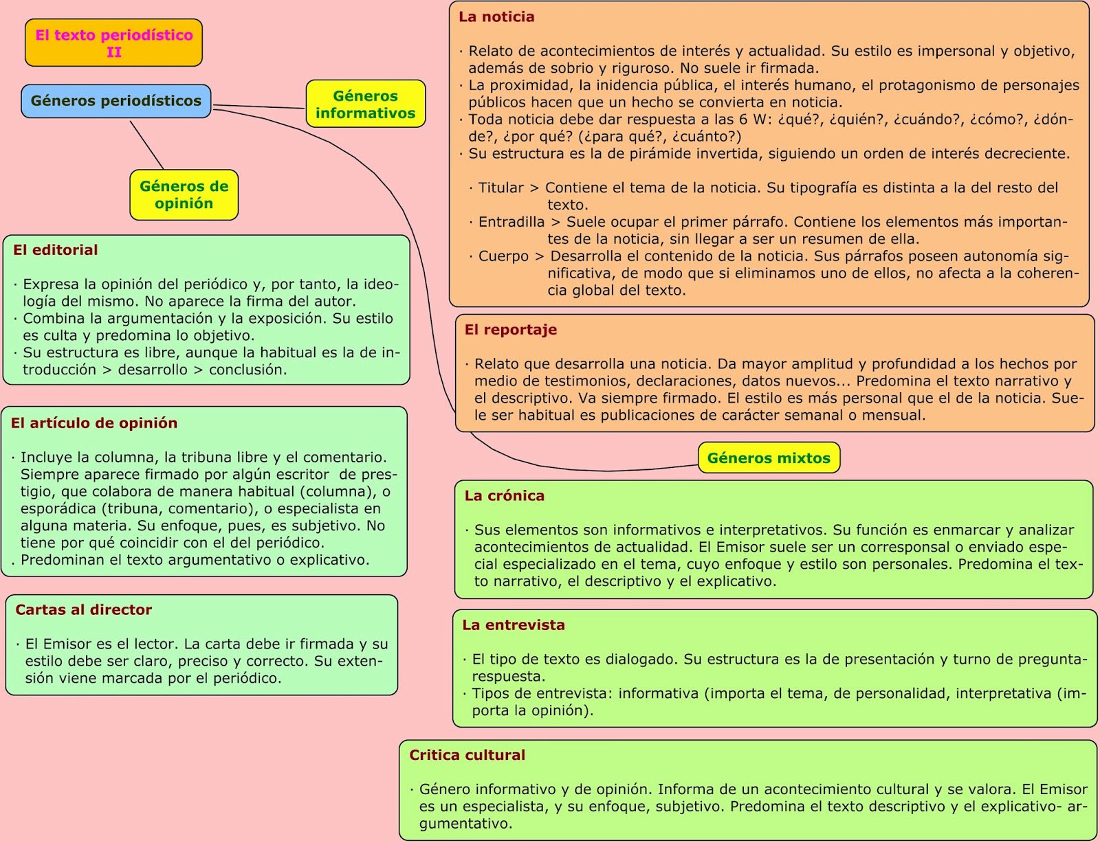 Español y Literatura: TEXTO PERIODISTICO