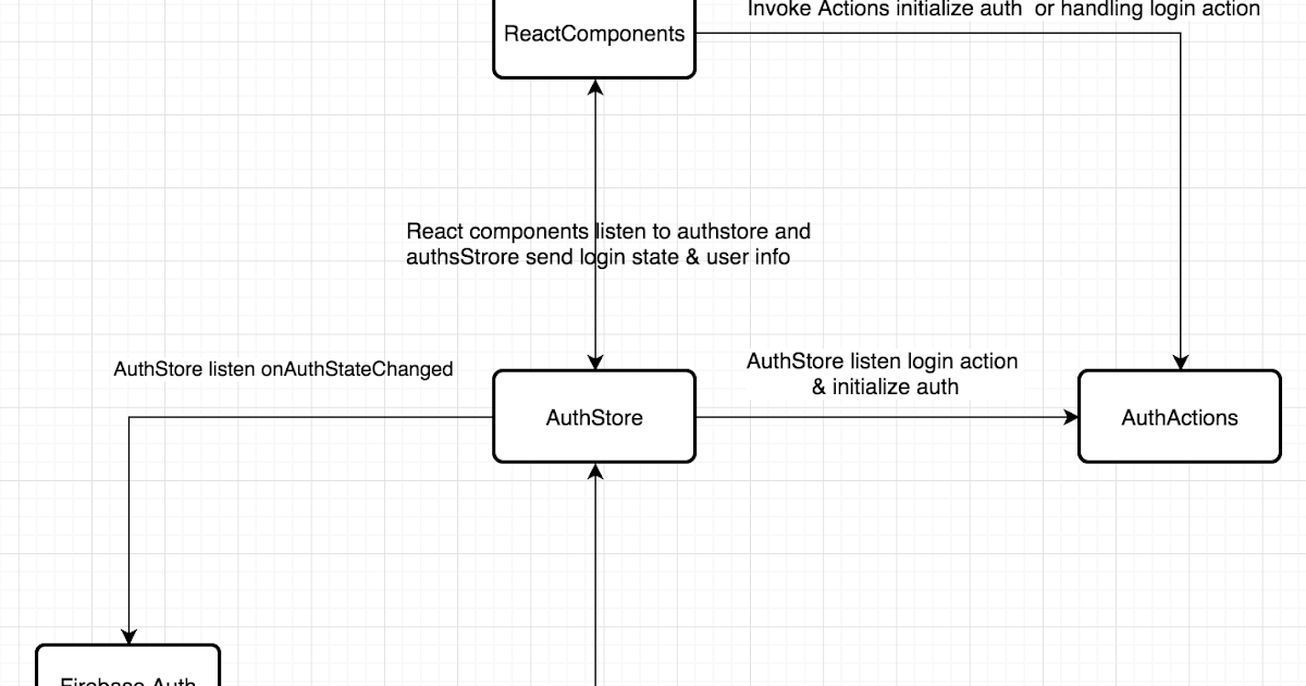 Nostra Technology: Firebase Auth bersama React - Reflux