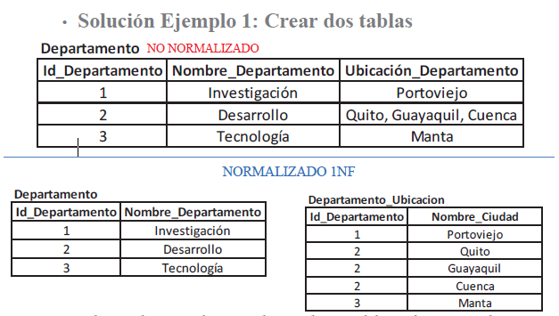 Base de Datos I: Normalización