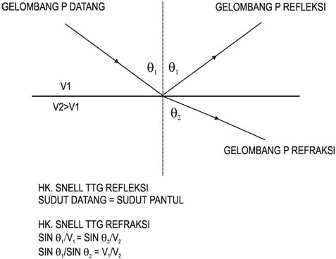 Geology Inspiration: BAB 13 PENGANTAR METODA SEISMIK