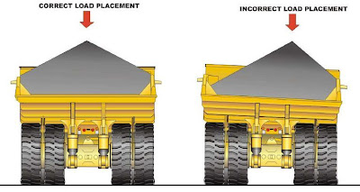 Rear View of Load Placement