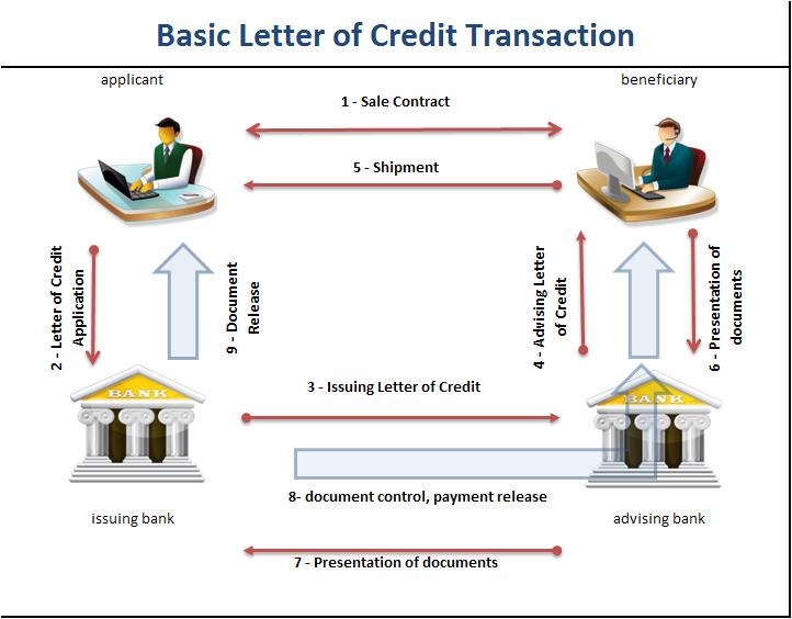 Resha Artiyani: Latter of Credit