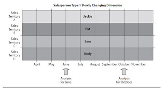 Data Warehousing and Database: Type 2 Slowly Changing Dimensions