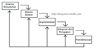 Metode Waterfall - Wijaya
