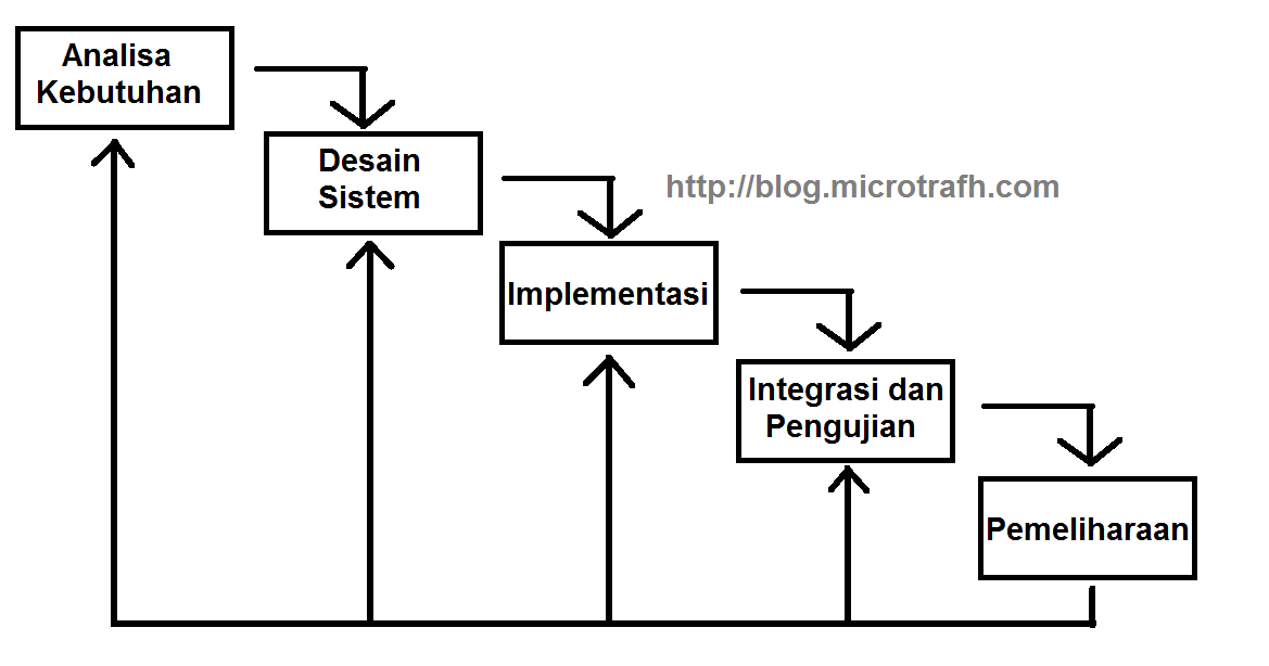 Metode Waterfall - Wijaya