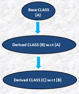 Bansal's Wiki: Inheritance in C++ (OOPs)