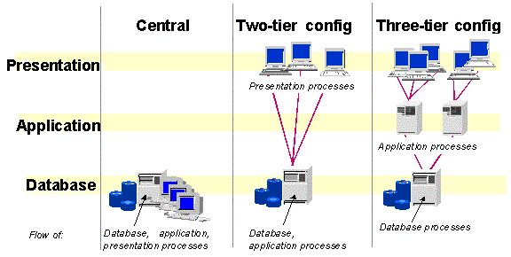 SAP Structure
