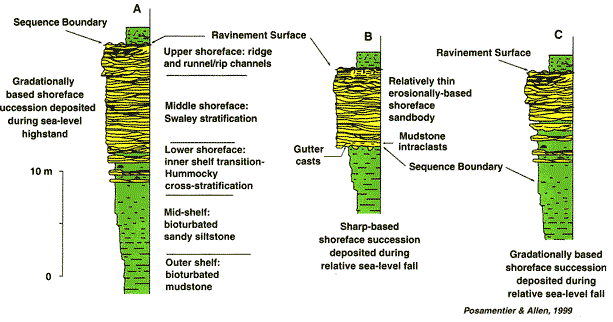 Facies And Facies Sequences - Geology In
