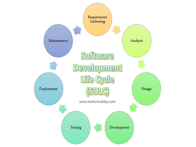 Software Development Life Cycle Sdlc – Freeware Base