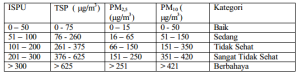 AirEnvironment: Karakteristik dan Dampak TSP, PM 2.5, dan PM10