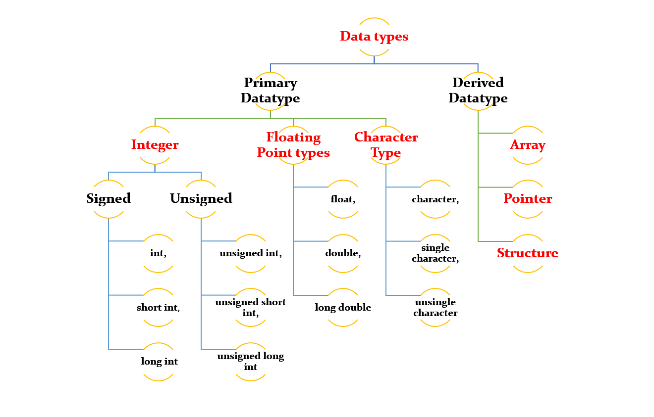 Data Types Of C Language Like Integer Floating Point Characteretc Jivani Bhautik