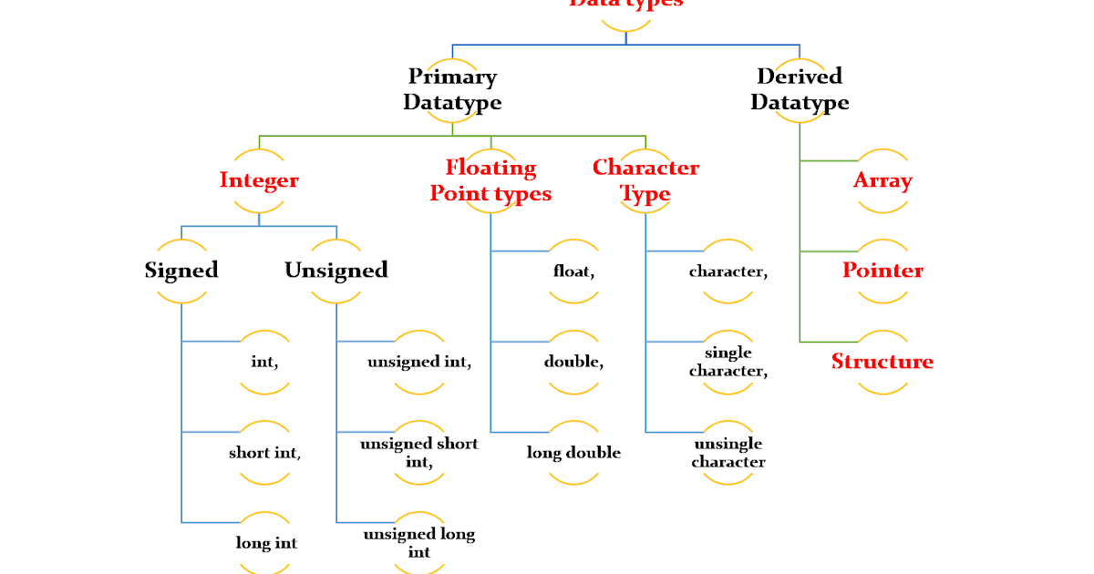 Data types of c language like integer, floating point, character,etc ...