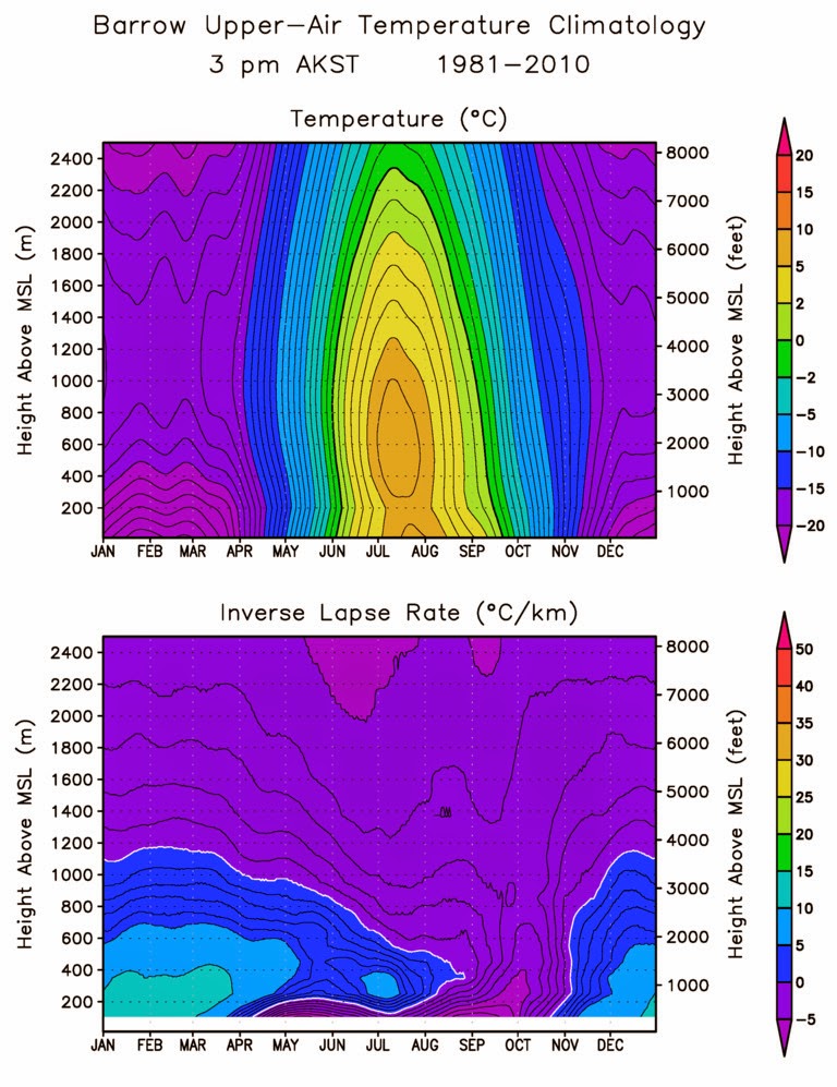 Deep Cold: Alaska Weather & Climate: Barrow Upper-Air Climatology