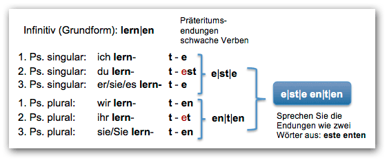 Unser Zuhause im INSNO: Präteritum