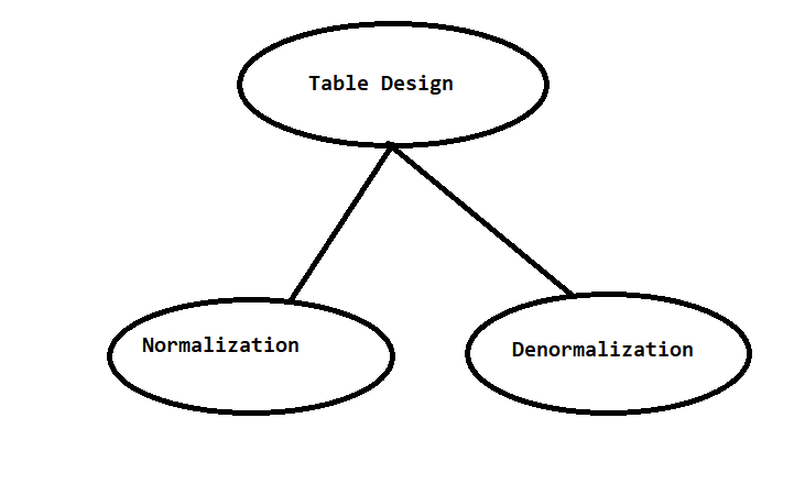 Normalization In Sql Server | C#.NET,SQL Server and Microsoft Azure
