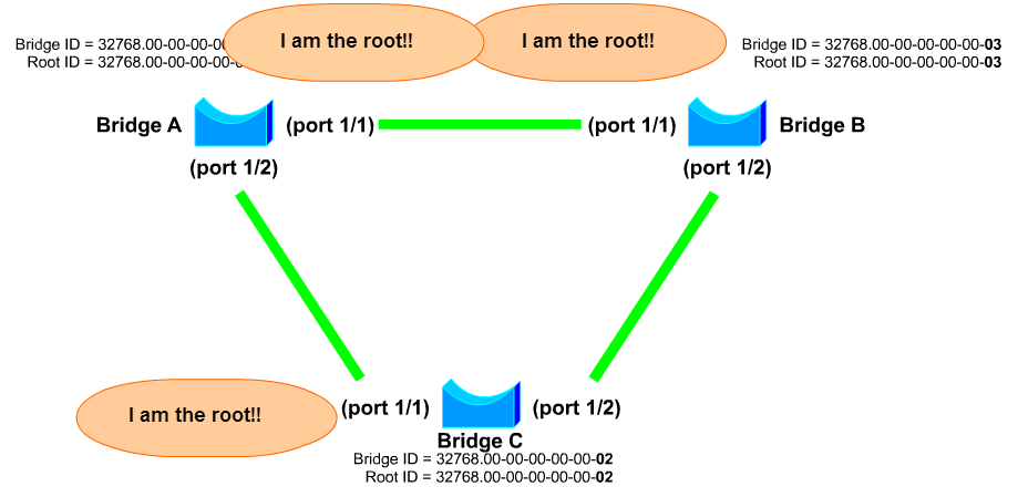 Spanning Tree Protocol Operation