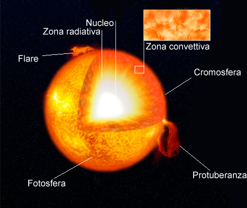 Universo e matematica: Il Sole