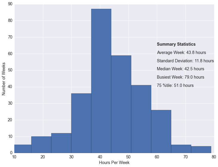 chart-it: Measuring Work-Life Balance