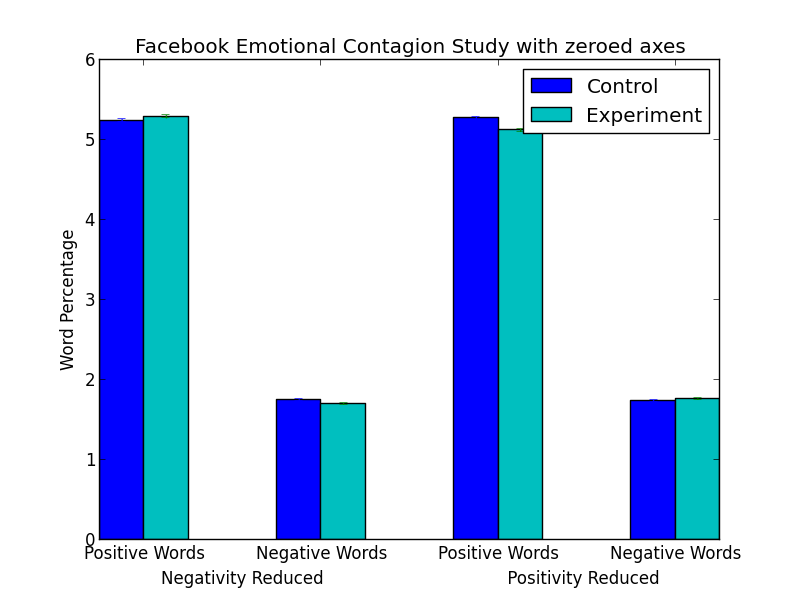 The Orbital Eccentric: Reimaging Facebook's Emotional Contagion Study.