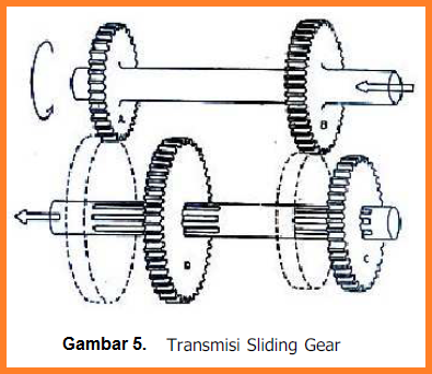Fungsi dan Komponen Transmisi Manual - Belajar Elektronika