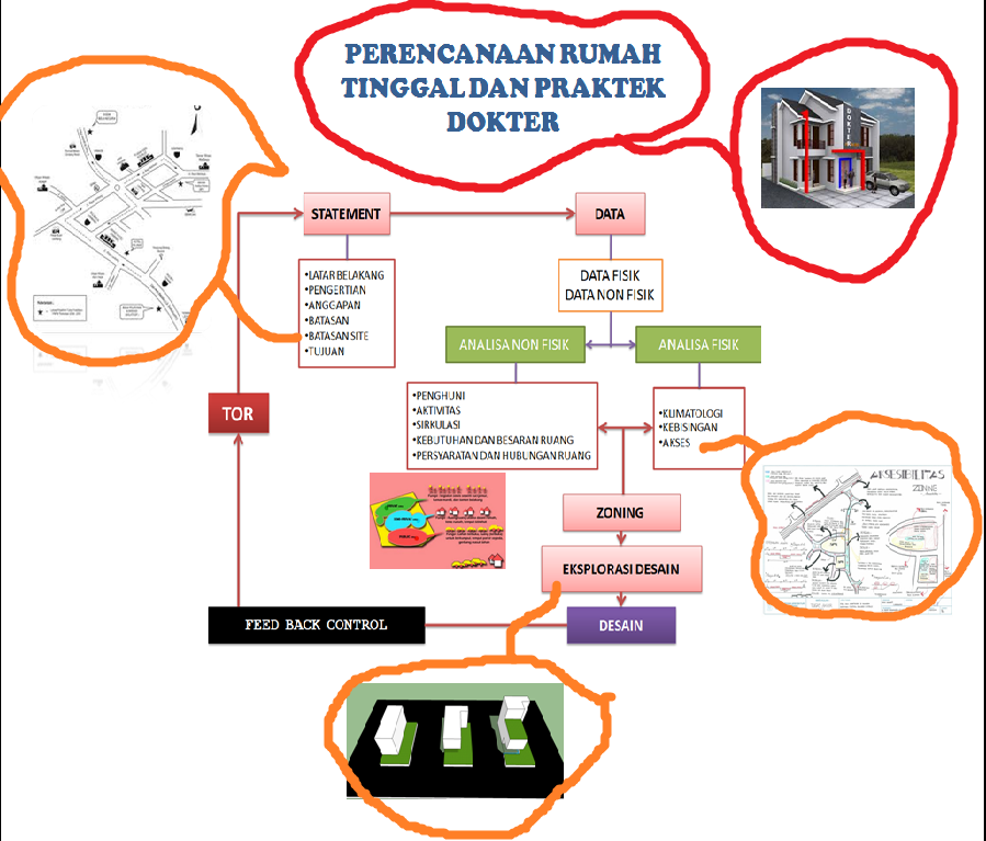 Mind Map Perancangan Rumah Tinggal