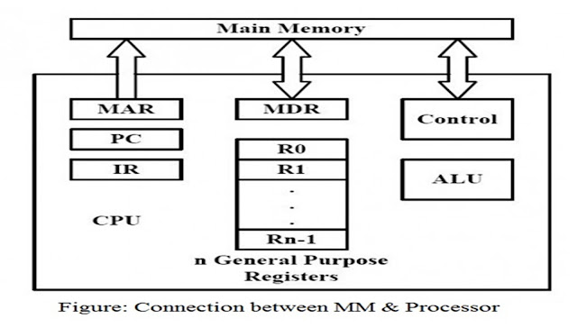 Draw the connection between the processor and the main memory and ...