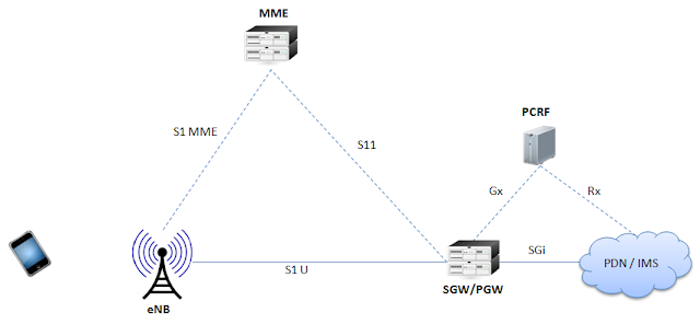 3GLTE & 4GLTE, LTE Wireless Blog: What is Policy charging and Rules ...