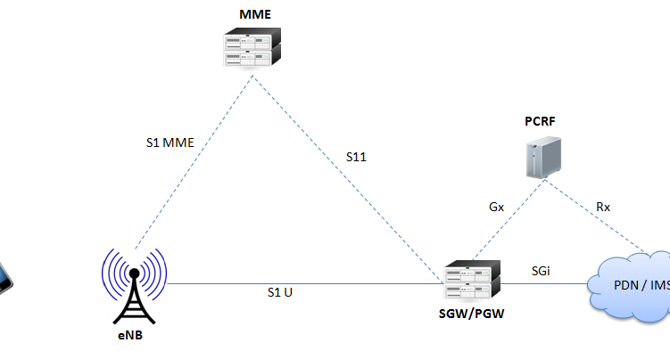 All about Wired and Wireless Technology: Policy charging and Rules ...