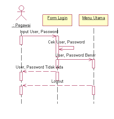 HealMe STMIK: Tugas RPL Sequence Diagram