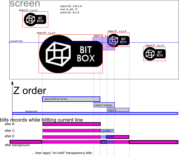 The Bitbox Console An Efficient Scanline Blitting Algorithm
