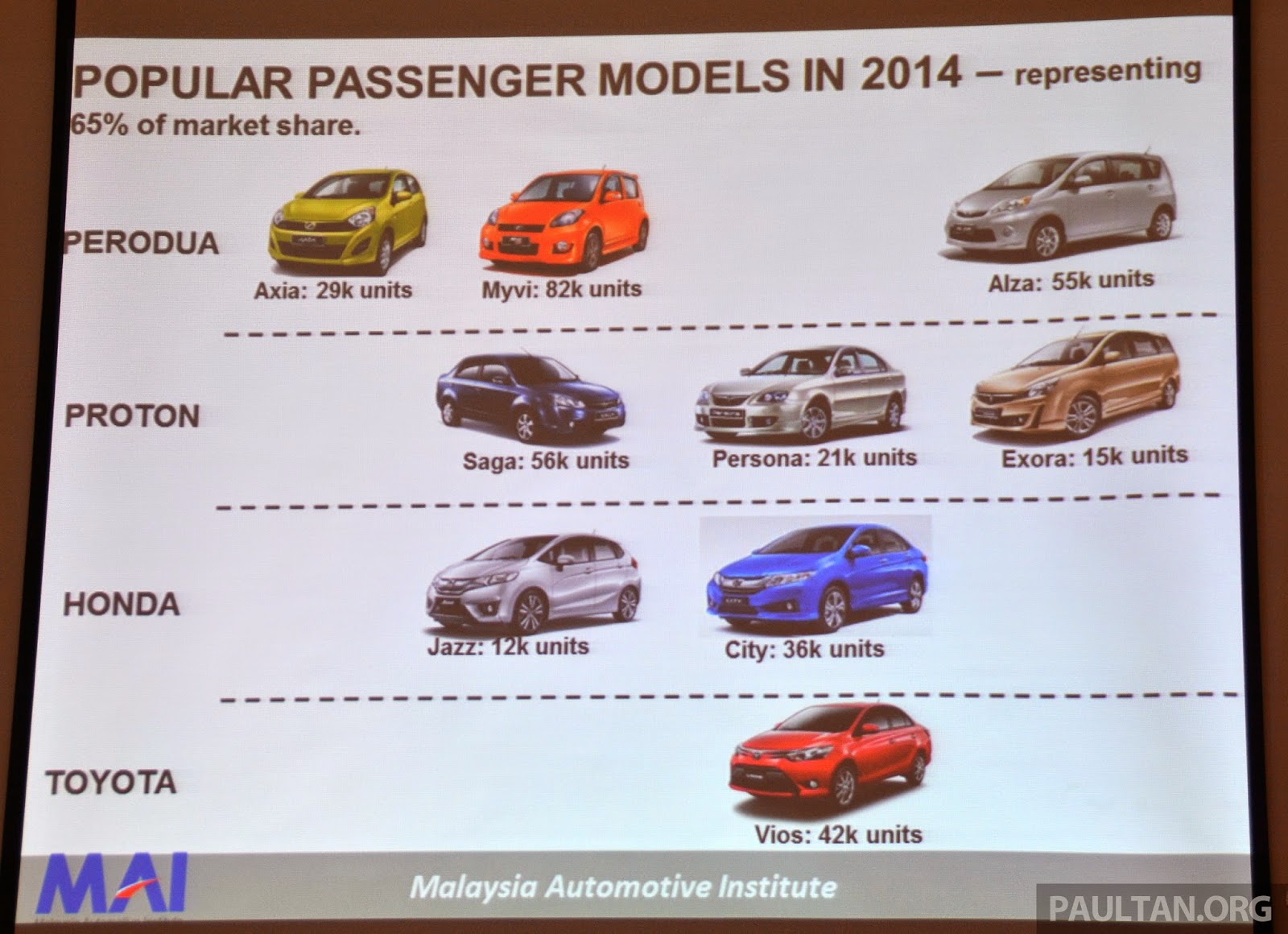Senarai Kereta Paling Popular Di Malaysia 2014 - JunaBlogg