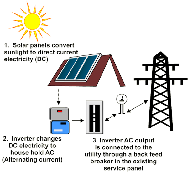 SOLAR COMPONENTS: SOLAR OVERVIEW