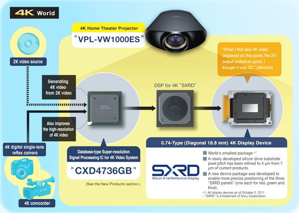 Sony Announces 18MP/24fps BSI Sensor, 1080p/30 CCD, 4K Super-Resolution ...