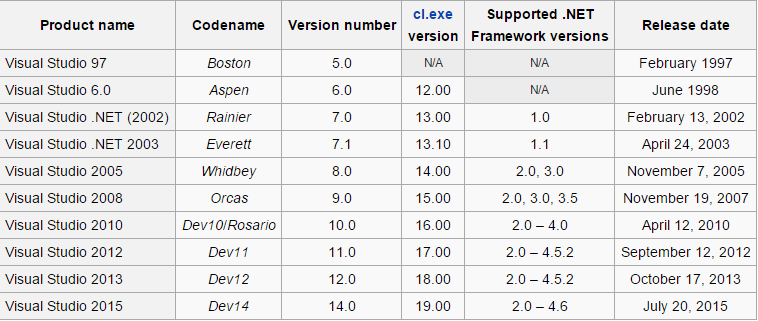 C# Visual Studio IDE - Tech Spider