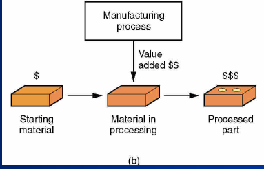 Introduction To Manufacturing