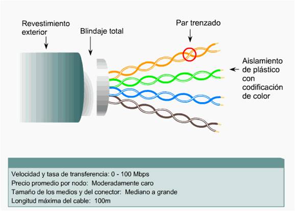 Today's technology: NORMAS UTILIZADAS EN CABLES UTP Y STP
