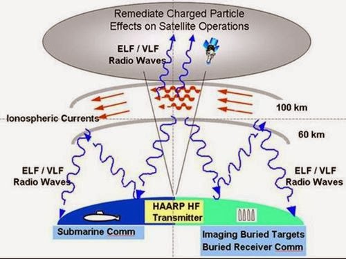 the Art of 12: HAARP Weather Modification for Weather Warfare