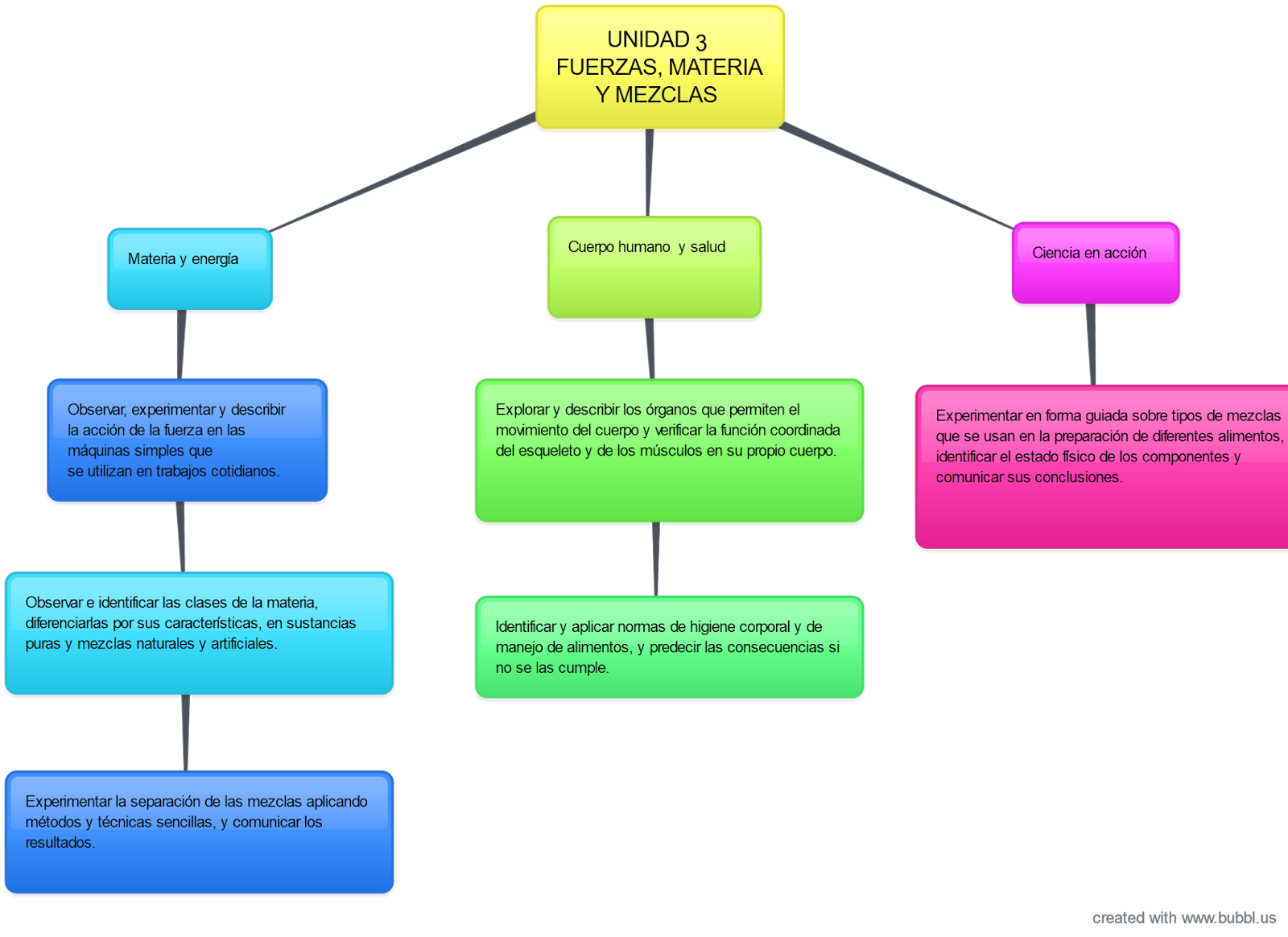 CIENCIAS NATURALES (3RO EGB): UNIDAD 3 DESTREZAS A DESARROLLAR