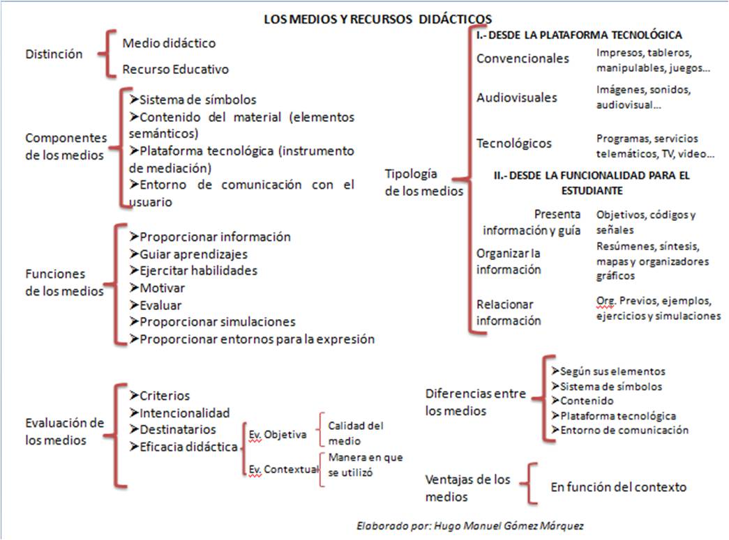 RECURSOS DIDÁCTICOS