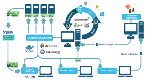 Skillset Test Automation Developer