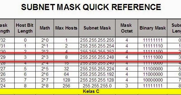 MagerBelajar: Subnet Mask