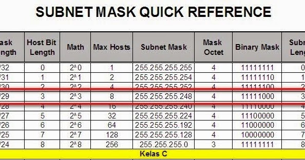 MagerBelajar: Subnet Mask